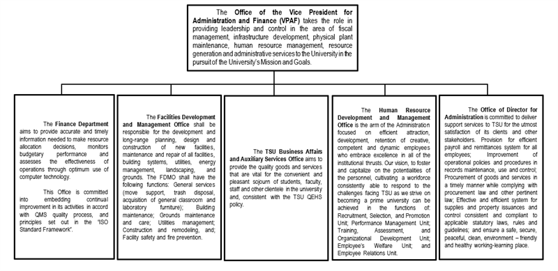 Functional Chart - Tarlac State University