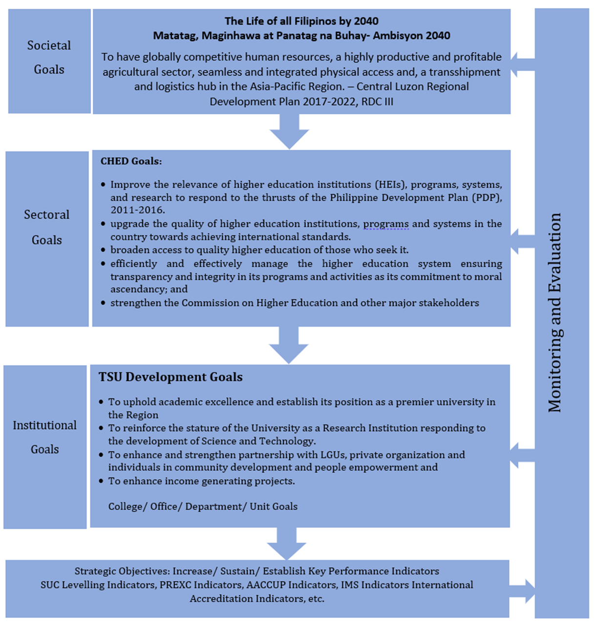 Planning, Performance Monitoring and Evaluation Framework - Tarlac ...