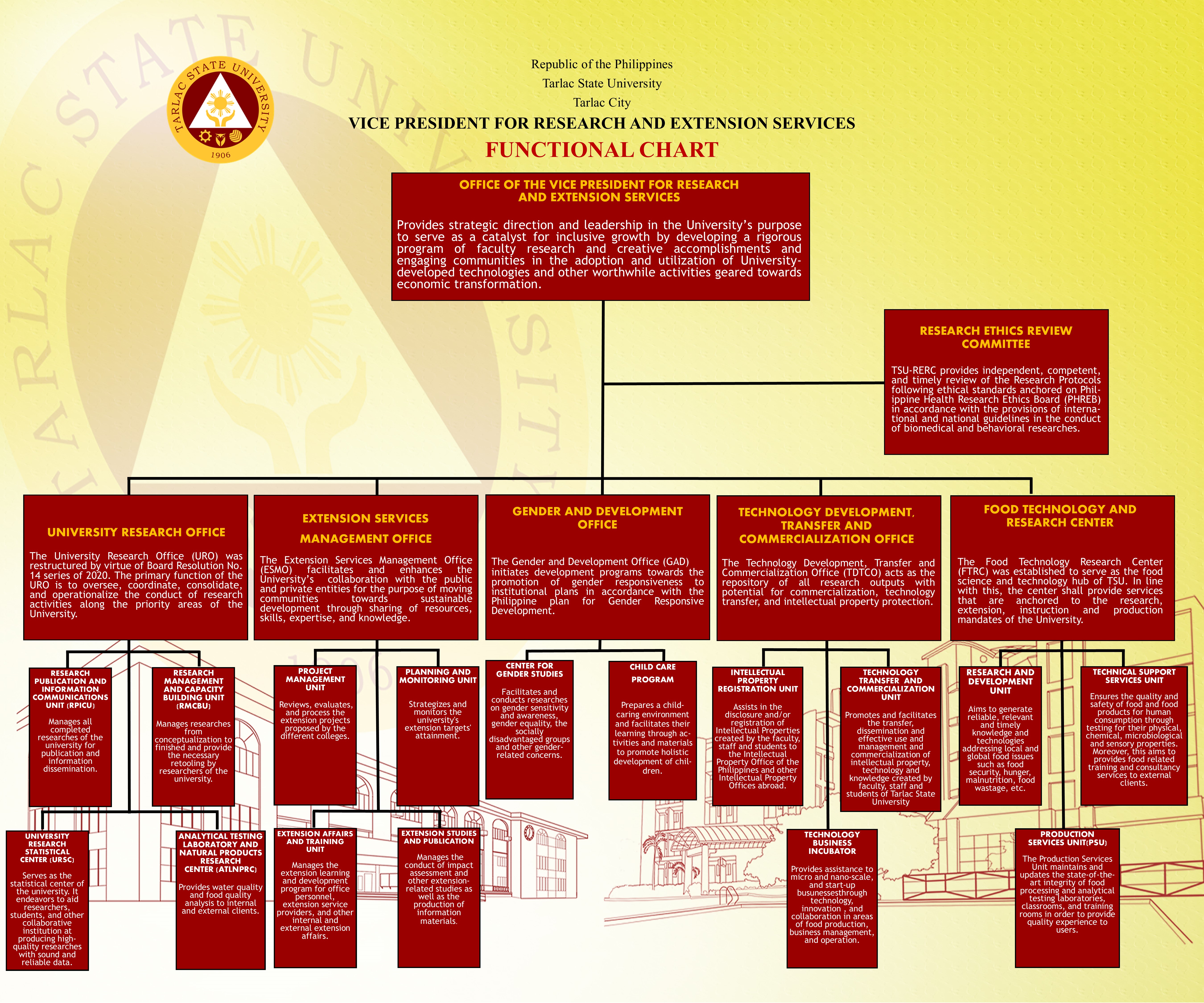 Functional Chart - Tarlac State University